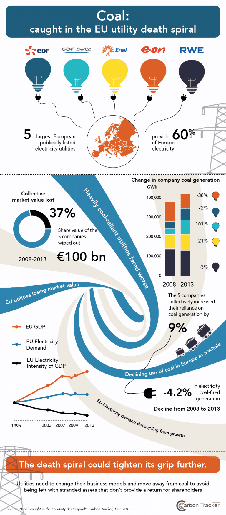 CTI-EU-Utilities-Infographic-v2-02-01 - Carbon Tracker Initiative