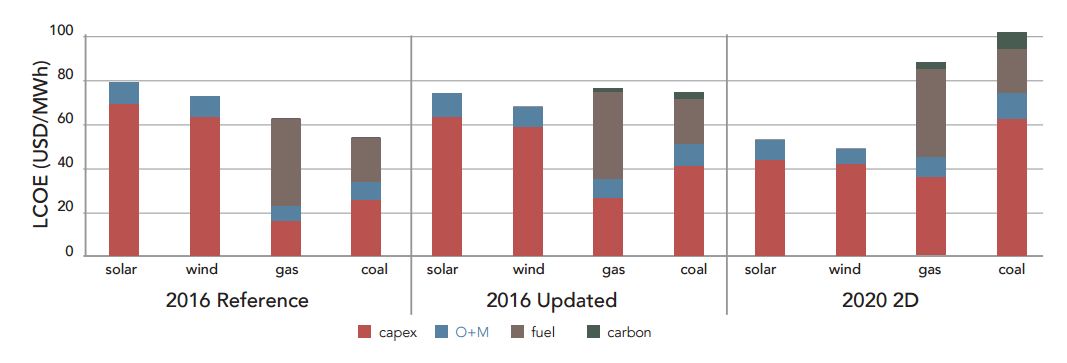 chart - Carbon Tracker Initiative