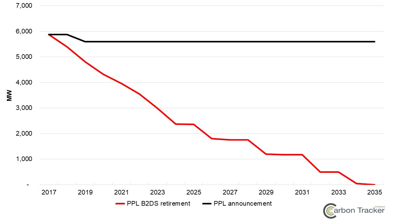PPL’s climate disclosure – misguided at best - Carbon Tracker Initiative