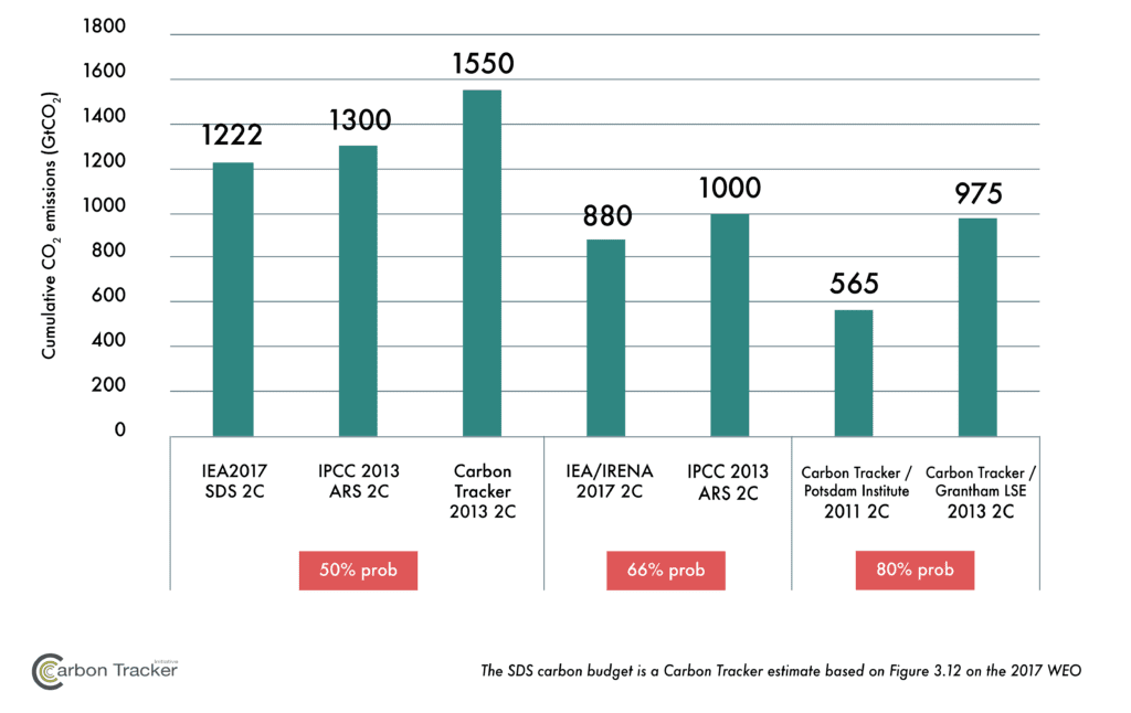 Carbon Budgets Explained - Carbon Tracker Initiative