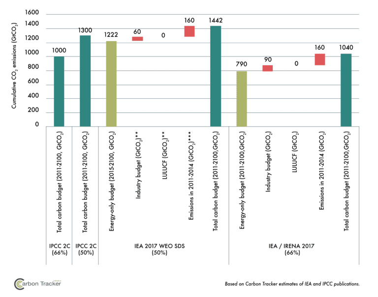 Carbon Budgets Explained - Carbon Tracker Initiative