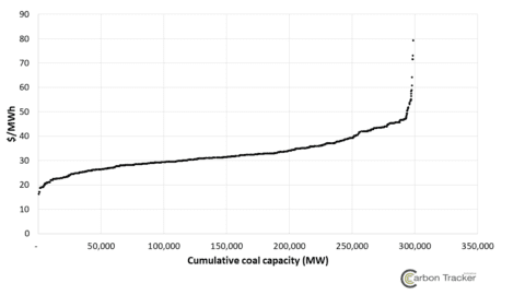 Understanding the operating costs of coal power: US example - Carbon ...