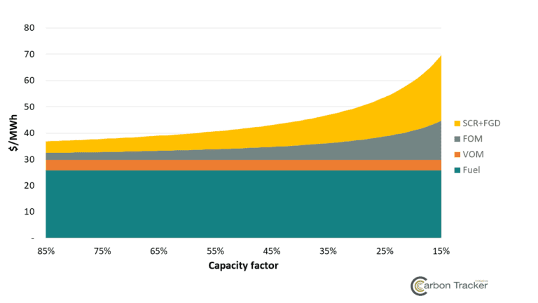 Understanding the operating costs of coal power: US example - Carbon ...