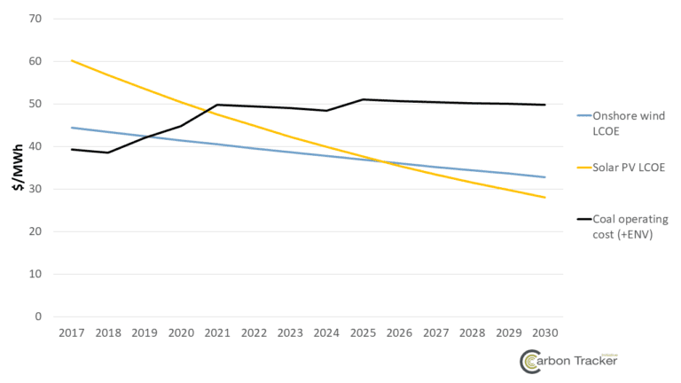 Understanding the operating costs of coal power: US example - Carbon ...