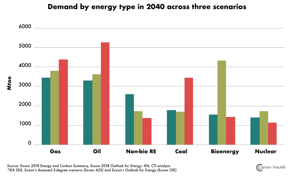Demand chart_exxon blog_Title+Logo-01 (003) - Carbon Tracker Initiative