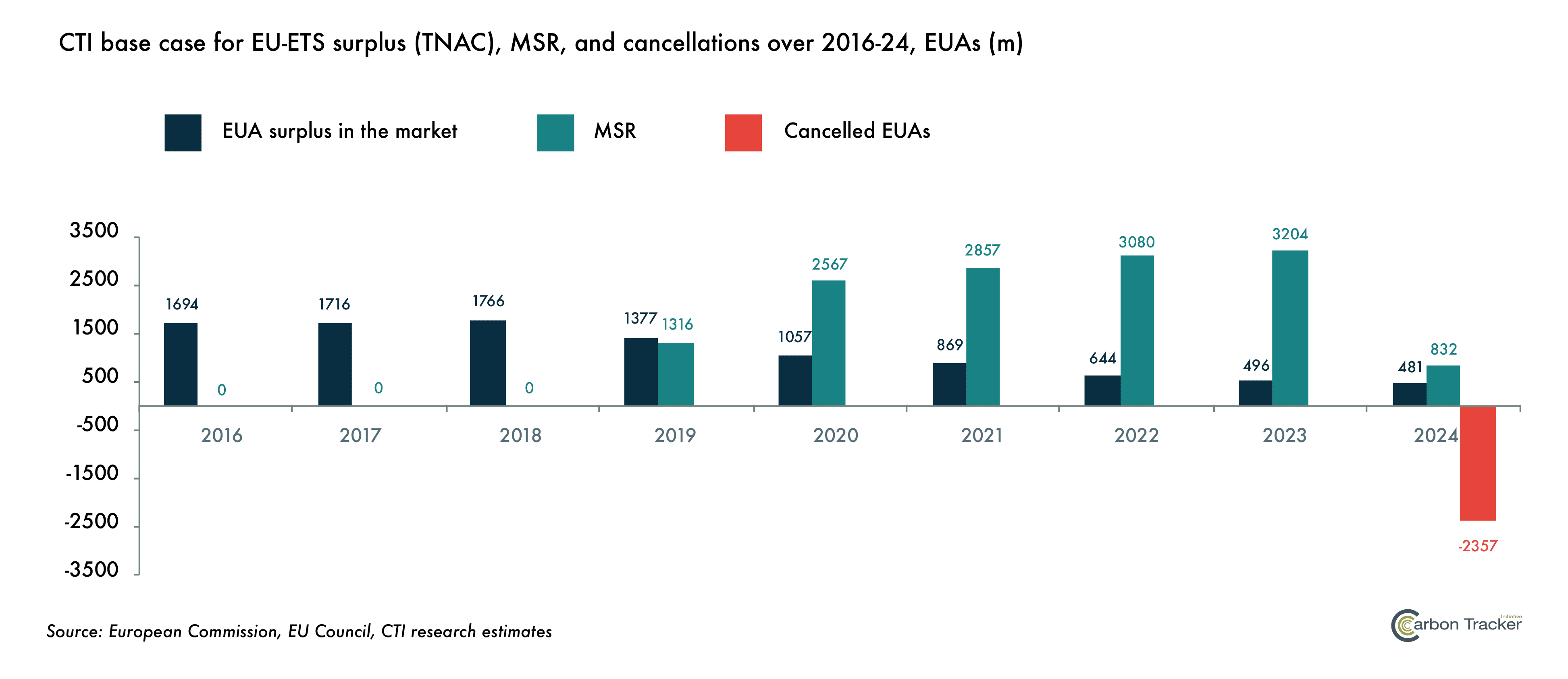 Carbon Clampdown: Closing the Gap to a Paris-compliant EU-ETS - Carbon ...