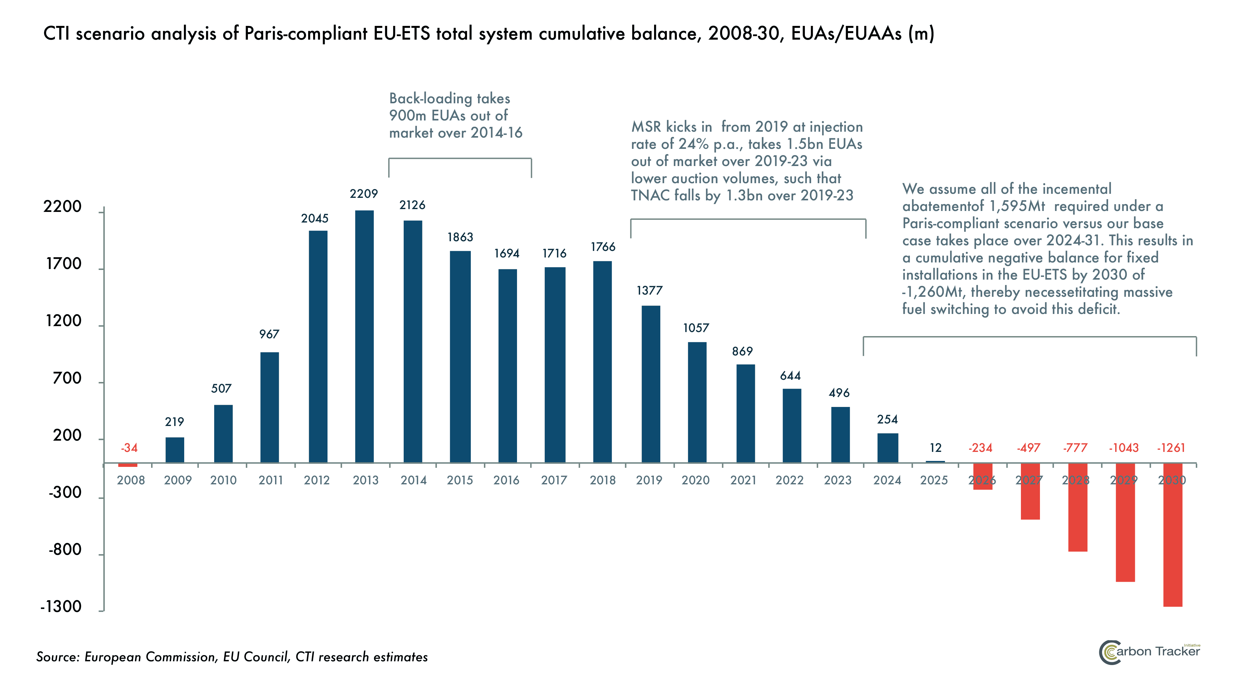 Carbon Clampdown: Closing the Gap to a Paris-compliant EU-ETS - Carbon ...