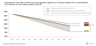Carbon Clampdown: Closing the Gap to a Paris-compliant EU-ETS - Carbon ...
