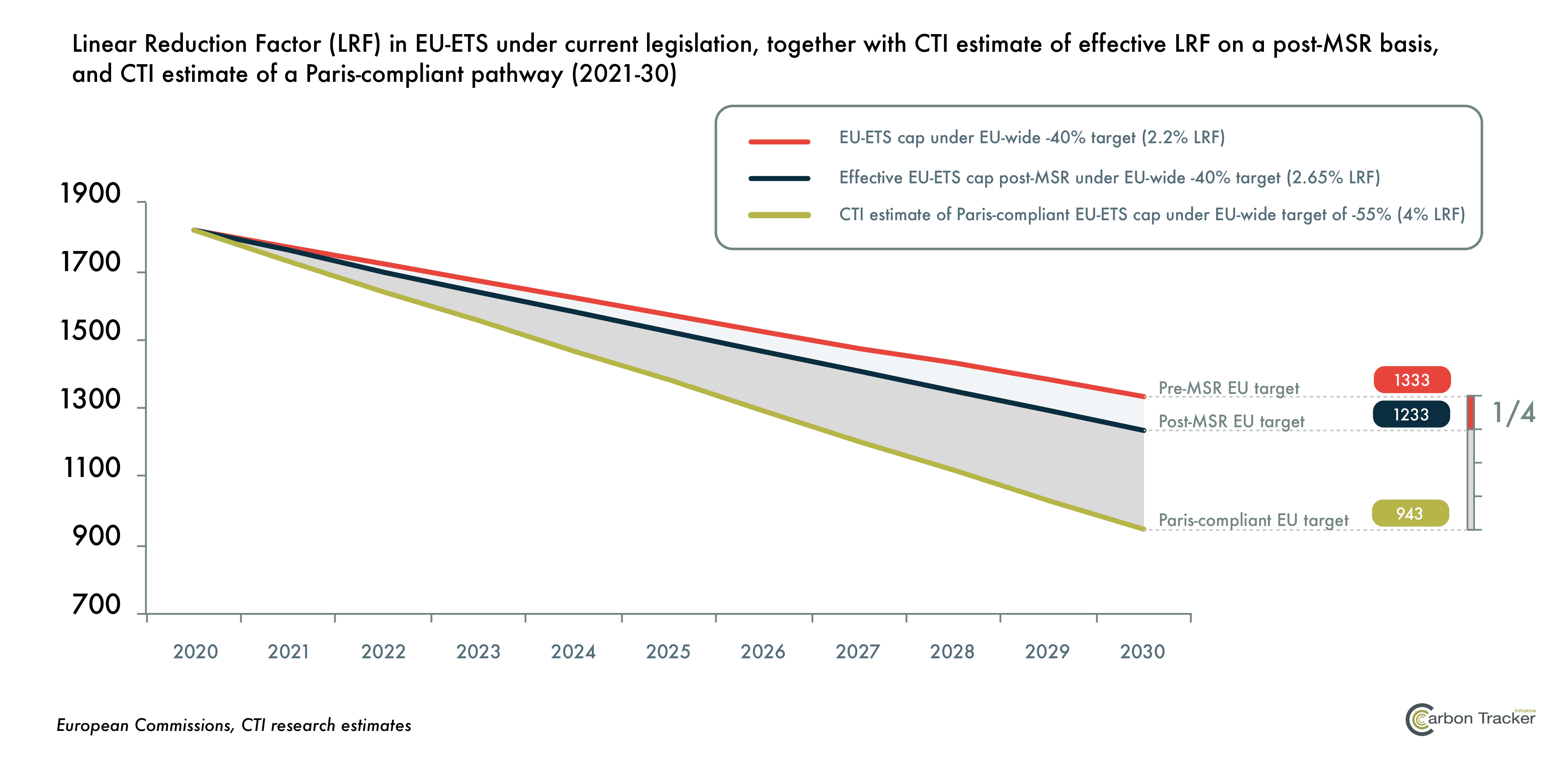 Carbon Clampdown: Closing the Gap to a Paris-compliant EU-ETS - Carbon ...