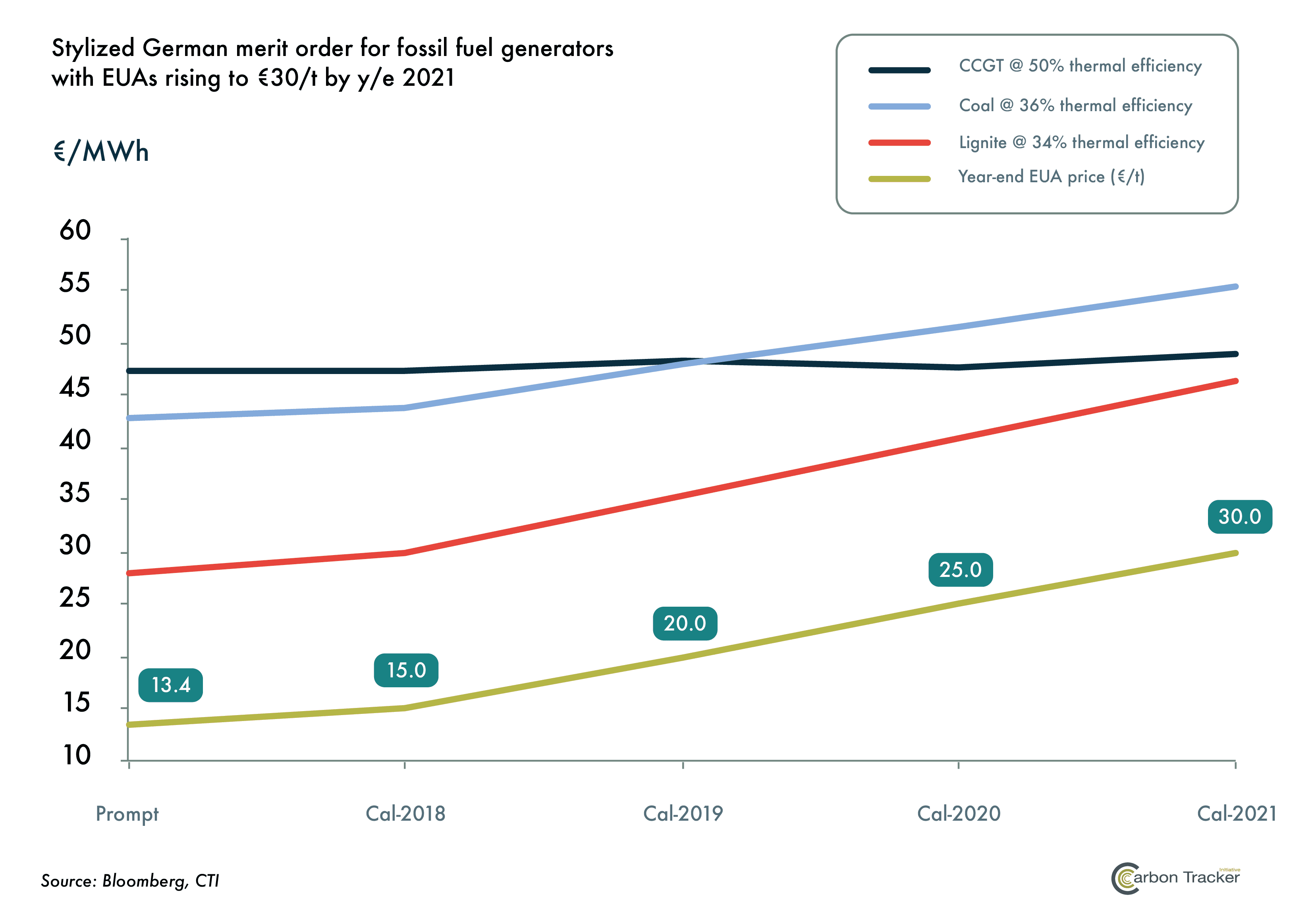 Carbon Clampdown: Closing the Gap to a Paris-compliant EU-ETS - Carbon ...