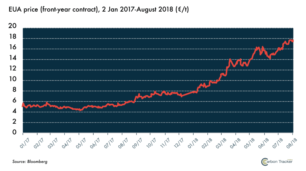 Carbon Countdown: Prices and Politics in the EU-ETS - Carbon Tracker ...