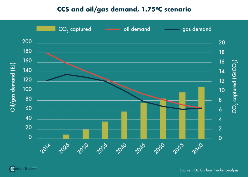 CCS blog charts-01 - Carbon Tracker Initiative