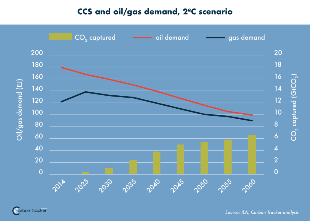 CCS: important, but not a “get out of jail free” card - Carbon Tracker ...