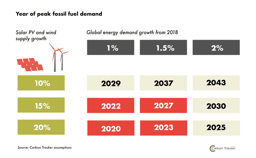 2020 Vision: why you should see the fossil fuel peak coming - Carbon ...