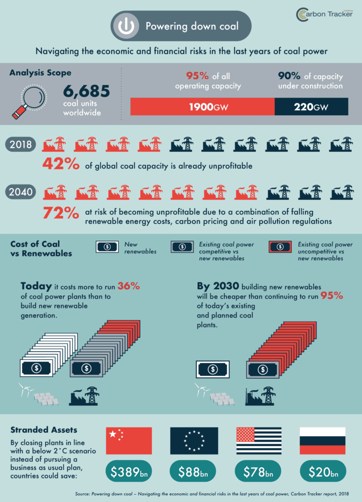 Coal economics infographic 6-01 - Carbon Tracker Initiative