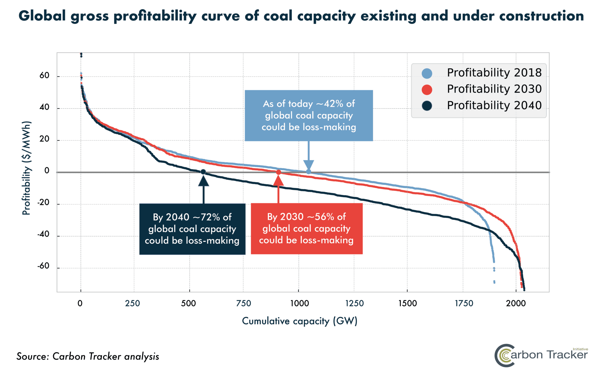 Gloabal Coal report charts-01 - Carbon Tracker Initiative