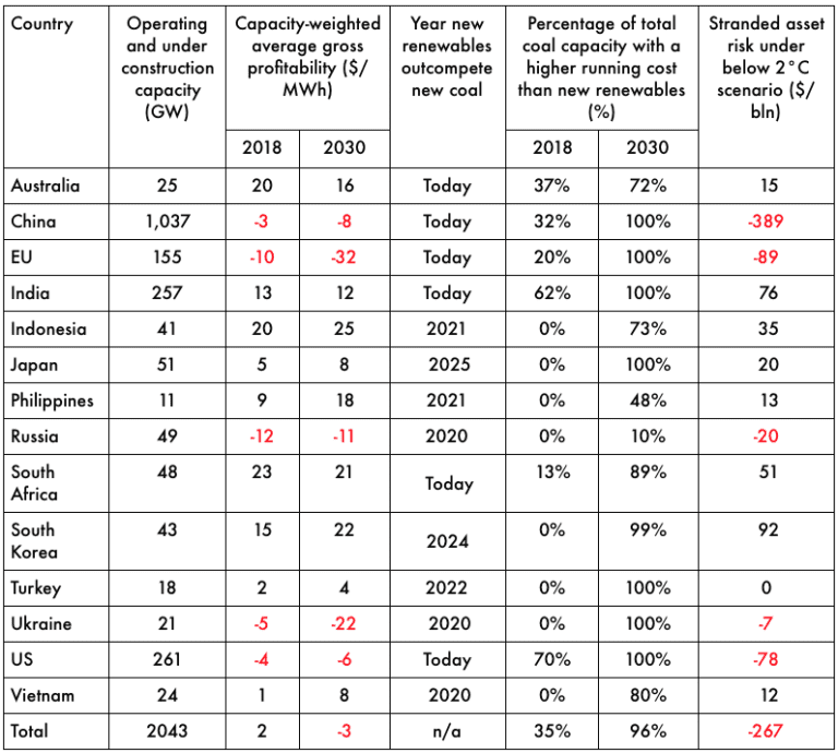 42% of global coal power plants run at a loss, finds world-first study - Carbon Tracker Initiative