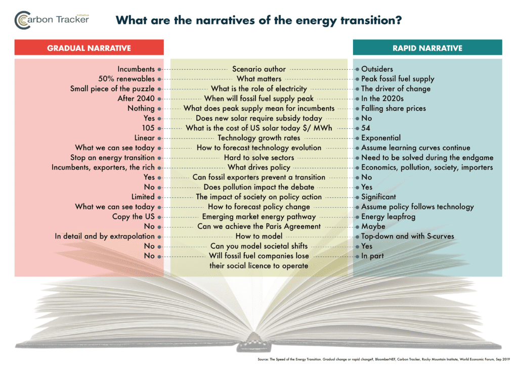The Speed of the Energy Transition - Carbon Tracker Initiative