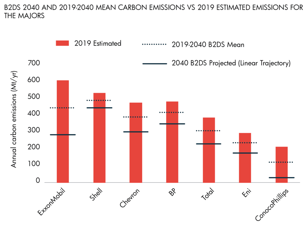 Balancing the Budget: Why deflating the carbon bubble requires oil ...