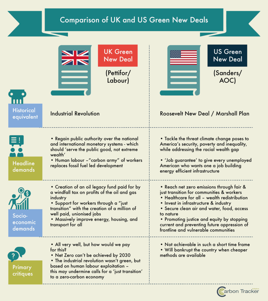 The Urgent Case for A Green New Deal - Carbon Tracker Initiative