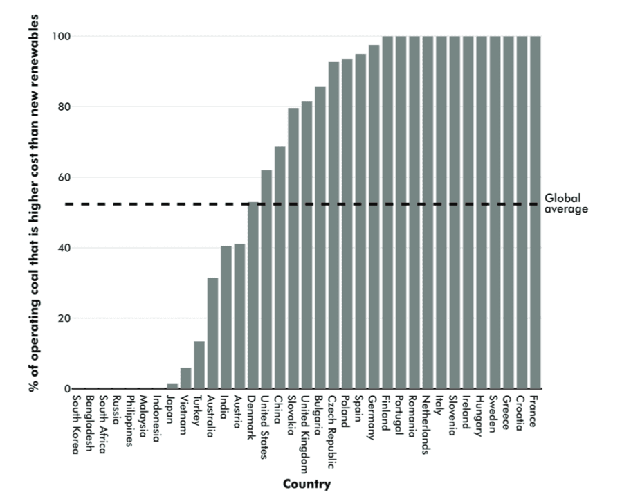 Powering down coal: The economic case for a global coal phase-out is ...