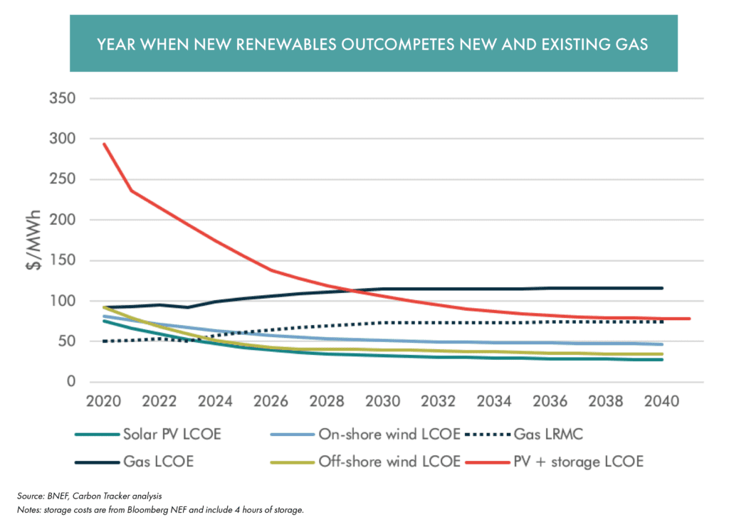 Figure3 - Carbon Tracker Initiative