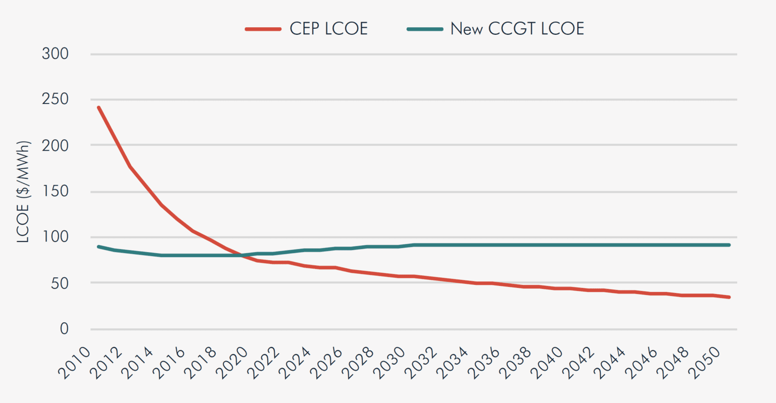 Foot Off the Gas: Why Italy should invest in clean energy - Carbon Tracker
