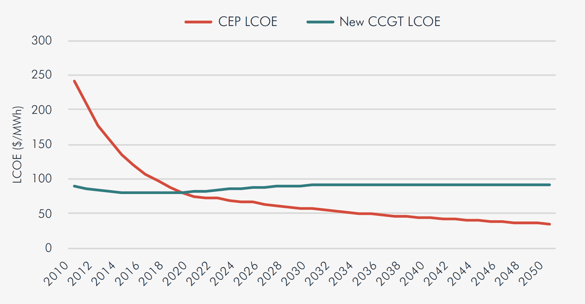 Foot Off the Gas: Why Italy should invest in clean energy - Carbon Tracker
