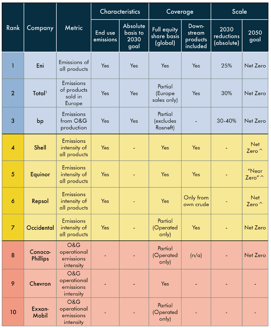 Absolute Impact ranking table - Carbon Tracker Initiative