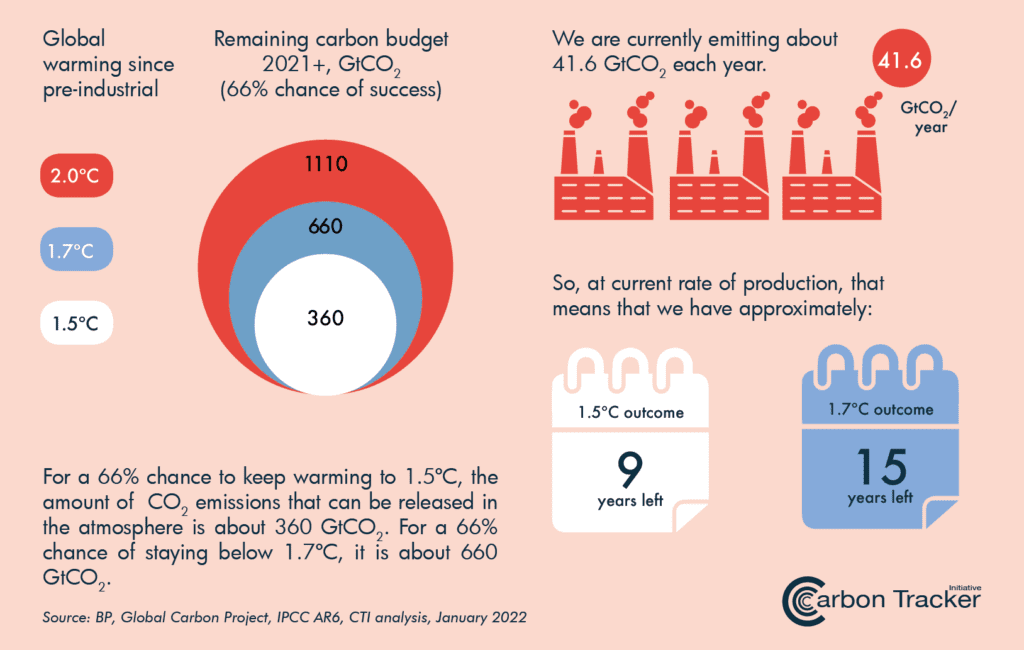 infographic_carbon budgets_2021_66prob-01 - Carbon Tracker Initiative