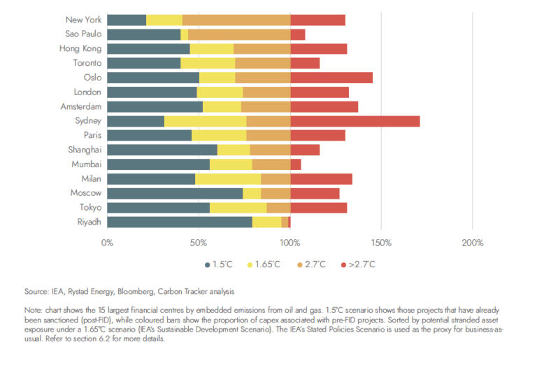 Unburnable Carbon: Ten Years On - Carbon Tracker Initiative