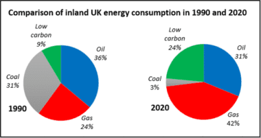 Why drilling for more fossil fuels won’t bring UK energy security or cut prices - Carbon Tracker ...
