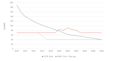 Figure 1 - Carbon Tracker Initiative