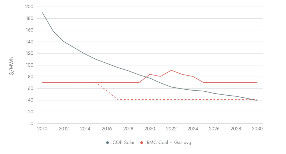 Figure 1 - Carbon Tracker Initiative