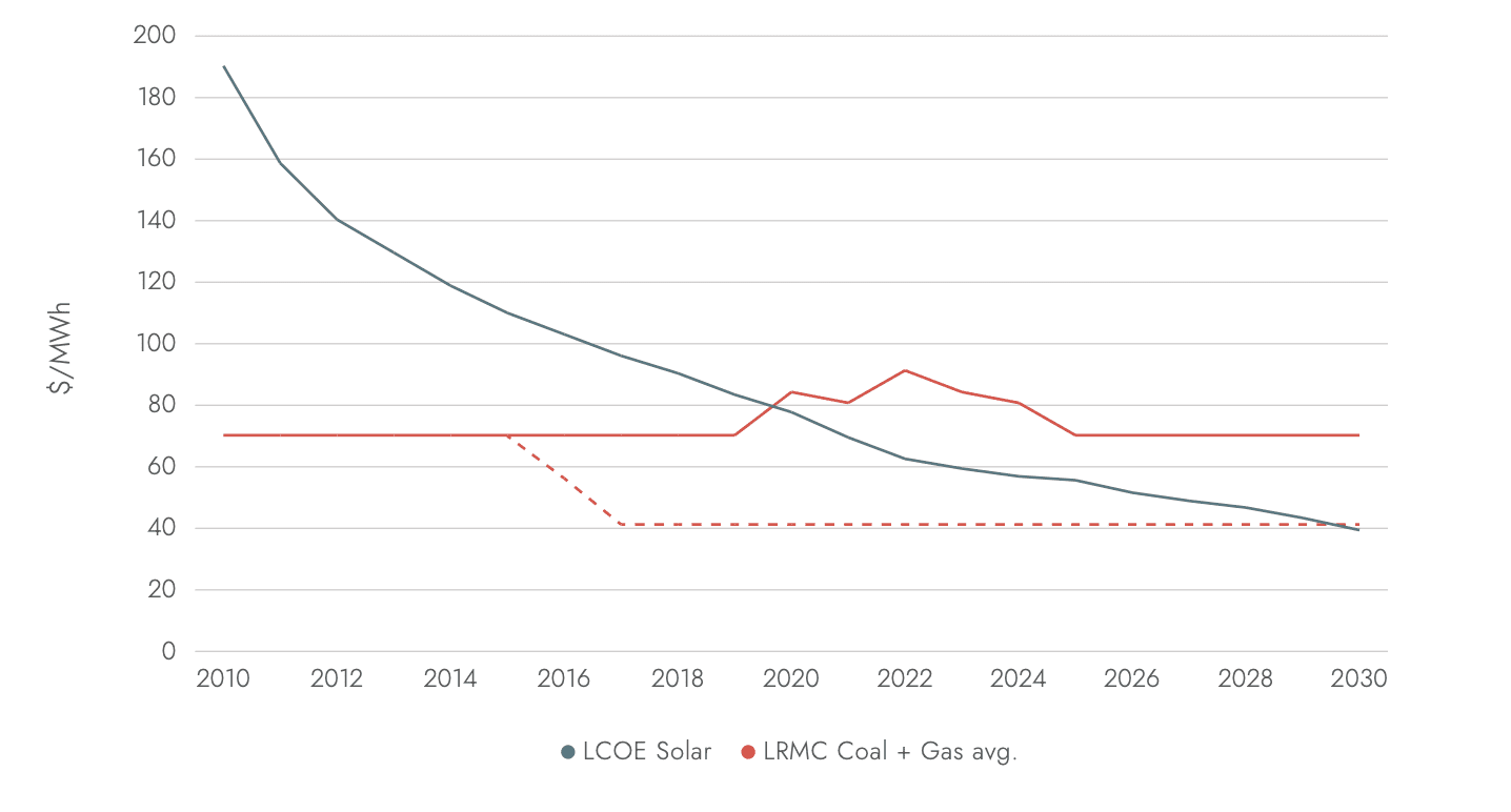 Figure 1 - Carbon Tracker Initiative