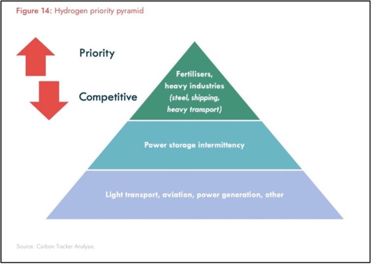 Hydrogen - Carbon Tracker Initiative