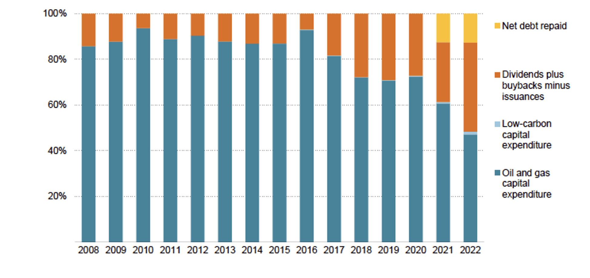 Avoiding Stranded Assets: risk aversion in oil development - Carbon ...