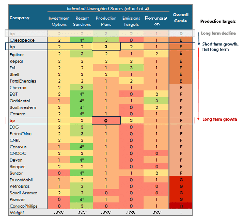 Backing Petroleum: bp’s transition U-turn is bad for the climate and ...