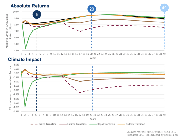 NGFS Scenarios and the Damage Done - Carbon Tracker Initiative
