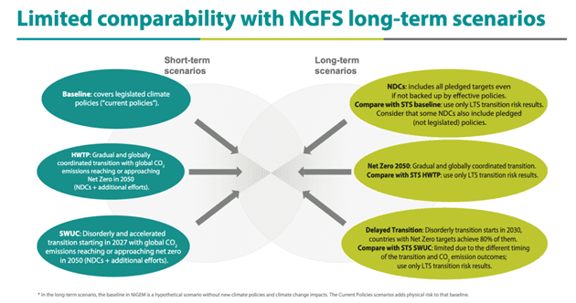 New NGFS Short-Term Scenarios For Central Banks & Supervisors - Carbon ...