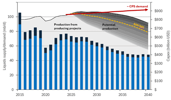 Figure 1 - Carbon Tracker Initiative